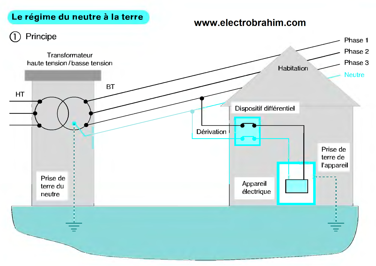 la régime de neutre à la terre - الشاملة
