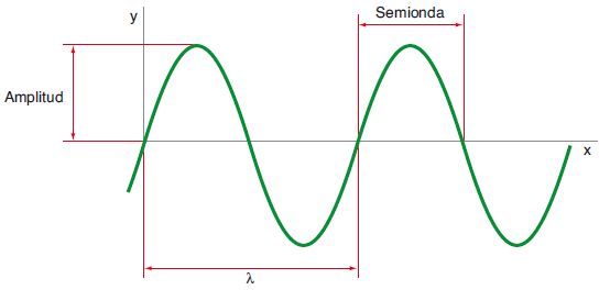 Forma de onda de una señal