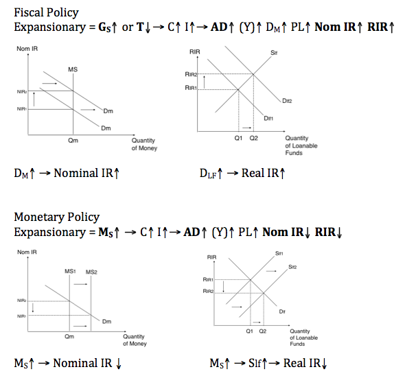Econowaugh AP: Fiscal Policy & Monetary Policy (Expansionary) (1of3)