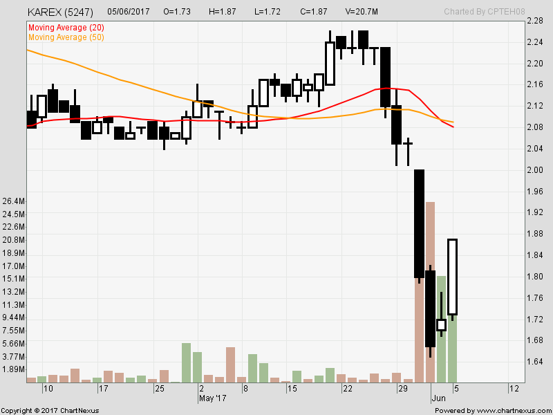 Stock Watch : Karex | I3investor