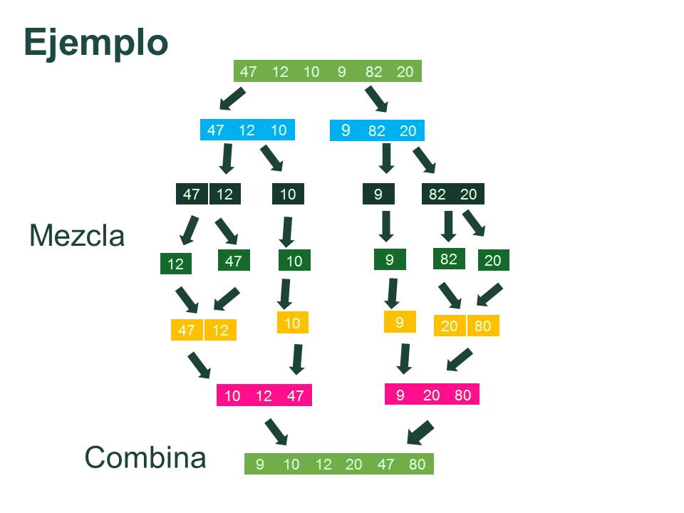 Estructura de datos: Ordenamiento por Mezcla (MergeSort)