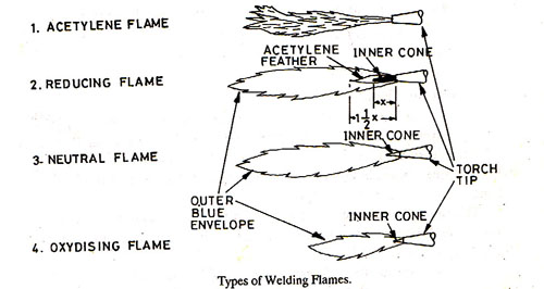 Gas Welding Processes And Equipments - Oxy-Acetylene Welding ...