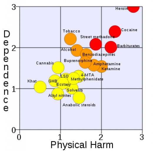 UCI InfoVis Spring 2011: Harmfulness of drugs