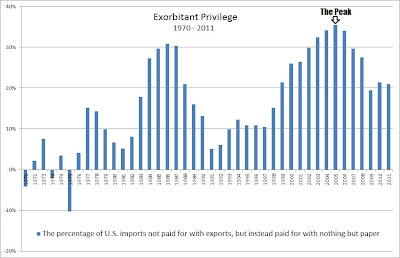Exorbitant privilege - Alchetron, The Free Social Encyclopedia