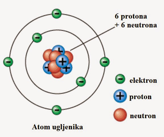 Hemijske veze. Polarnost hemijske veze i molekula. | Hemija :: Svet hemije