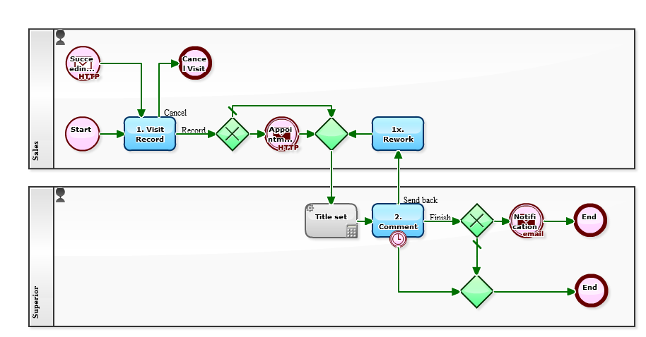 Workflow Sample: Daily Sales Report Referring to Customer Master Data