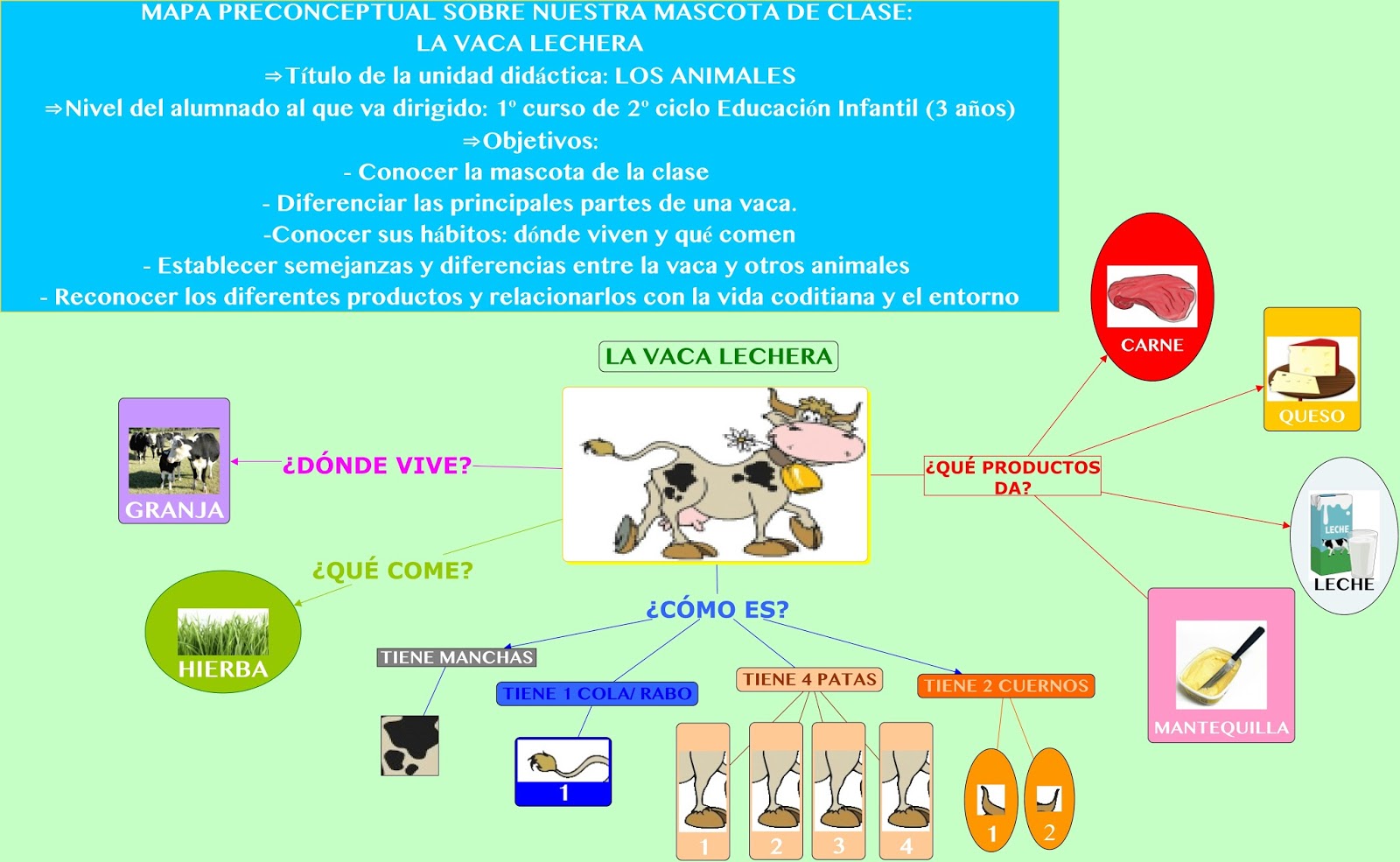 EDUCACIÓN INFANTIL: LA VACA, CMAPS