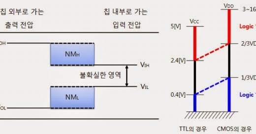 Mad Life: [반도체기초] VIH VIL VOH VOL NMH NML 의미
