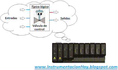 Instrumentación Hoy: DOCUMENTOS NECESARIOS PARA DESARROLLAR LA LÓGICA ...