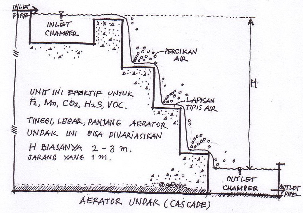 Cascade: The Art of Aeration | AirLimbahKu