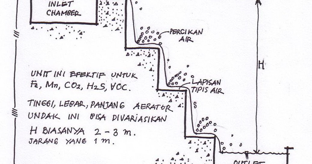 Cascade: The Art of Aeration | AirLimbahKu