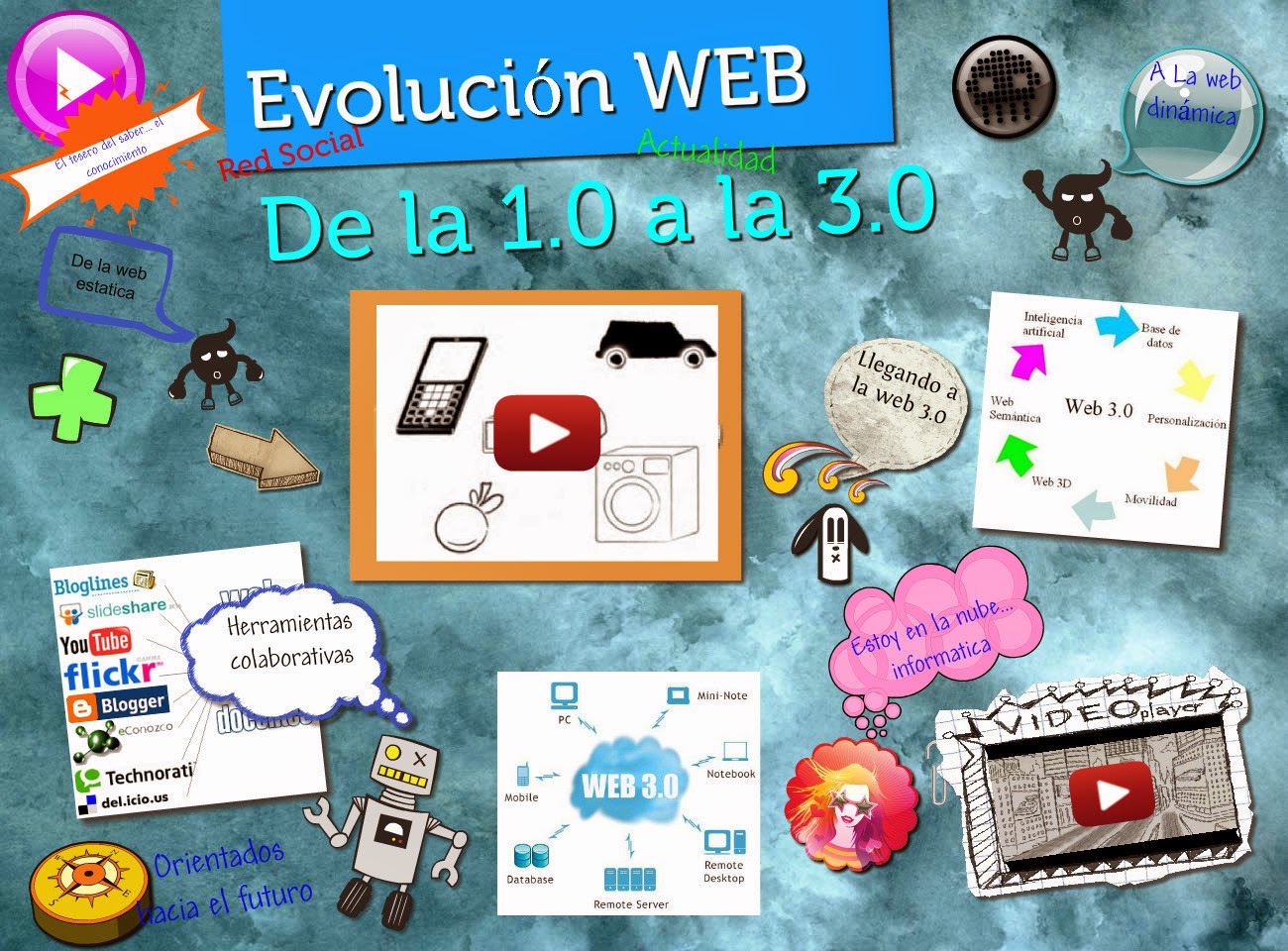 World Wide Web: La evolución de la Web
