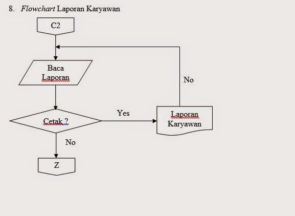 Retnowati: Flowchart Program Penggajian Karyawan