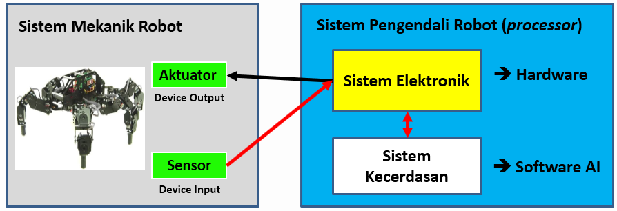 Sistem Robot | Robotics University