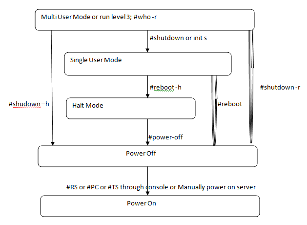 Karan Jadhav: Shutdown/reboot/halt commands + HPUX Karan Jadhav: Shutdown/reboot/halt commands + HPUX