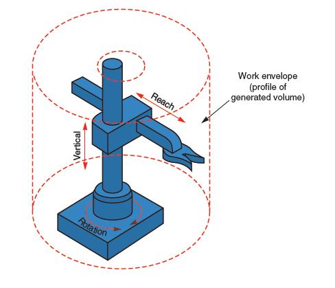 IN DEPTH INDUSTRIAL ROBOTICS SUBJECT: 2.2.2 Describe The Cylindrical Robot
