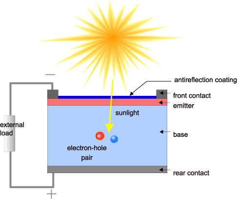 Photovoltaic Cell - Electrical Axis
