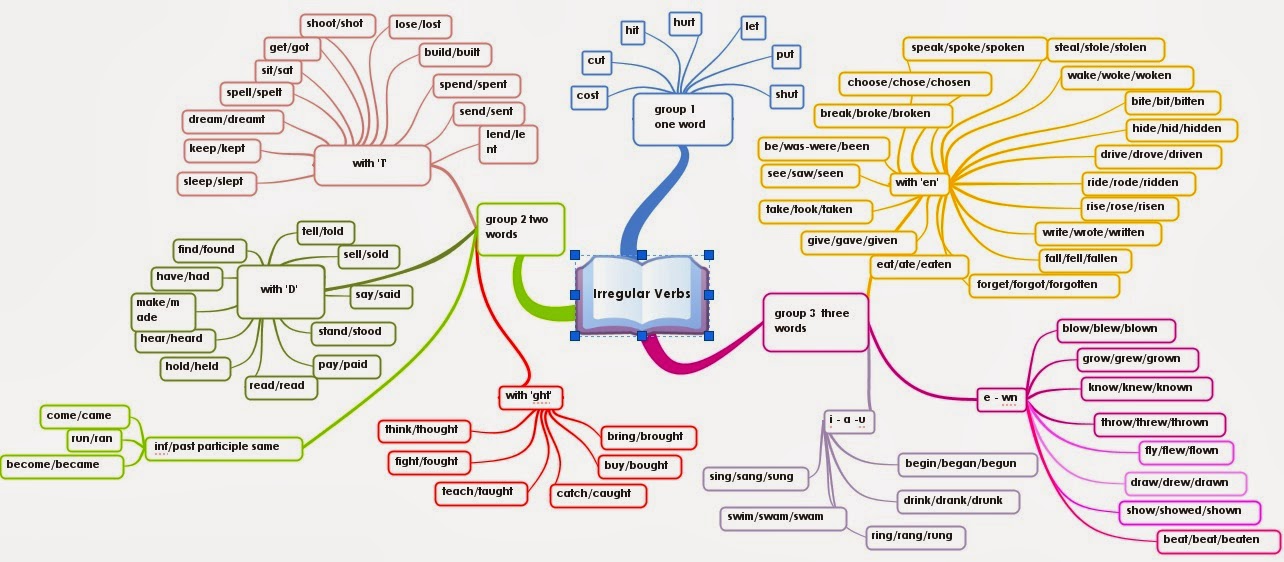 Umne Mape i Korisne Tablice - Učenje Engleskog Jezika