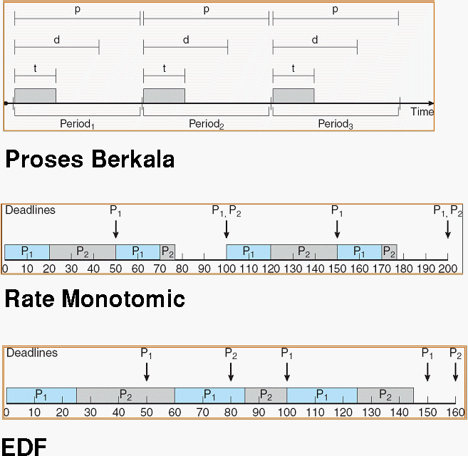 KONSEP PENJADWALAN PROSES Di SISTEM OPERASI | Tutorial Teknik Informatika