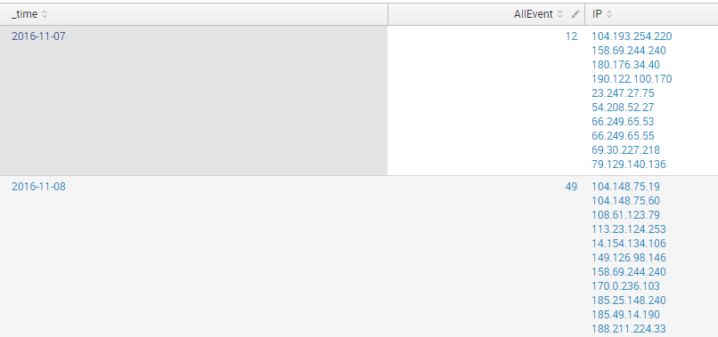 ИБ по частям: Splunk SPL. Используем stats | eventstats | streamstats ...