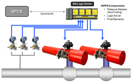 High Integrity Pressure Protection Systems - pipeline-engineer.com