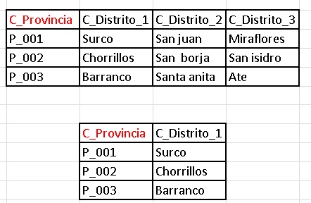 Base de Datos: Cuarta FOrma Normal (4FN)