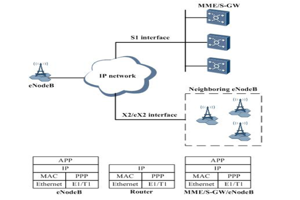 LTE/4G Interface Networking