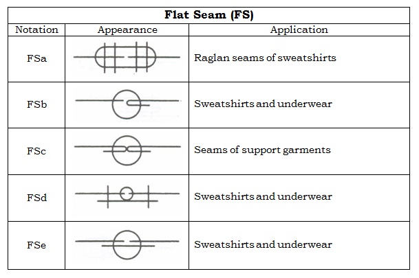 Apparel Merchandising Learner: Types of Seams
