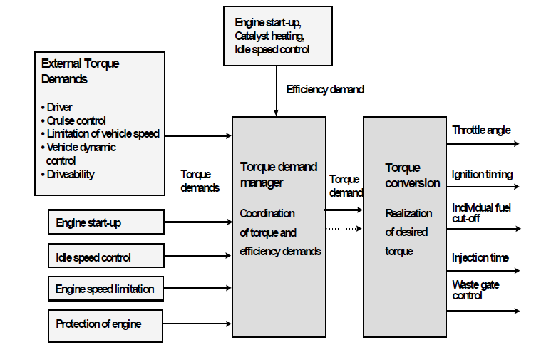 Autoelex Blog: Technology focus - Engine Control Unit (ECU) - Torque ...