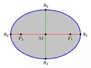 Menentukan Luas Elips dengan Menggunakan Integral - MathBlog