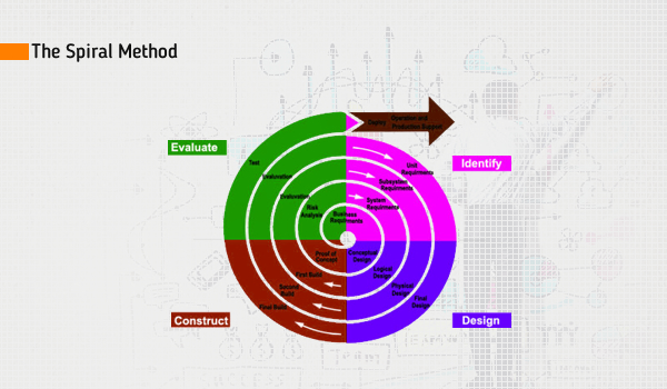 The Three Models of Software Development Process | Helios Solutions