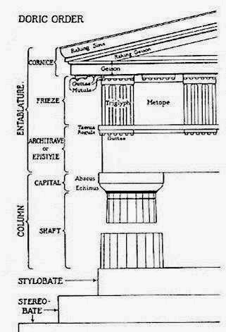 Hayzkul Lyf: Doric, Ionic, Corinthian Order