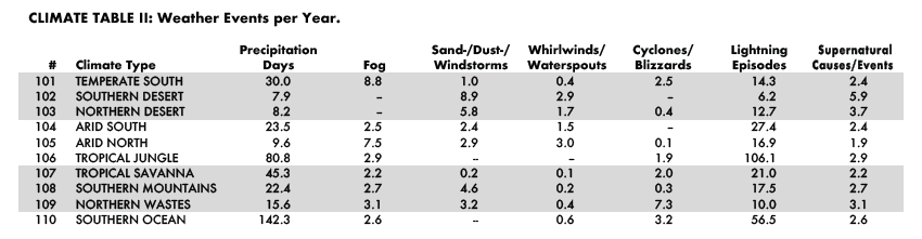 Save Versus All Wands: THE ALMANAC of FANTASY WEATHER is now live on ...