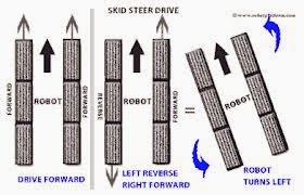 Technology for better tomorrow: Types of wheels locomotion systems