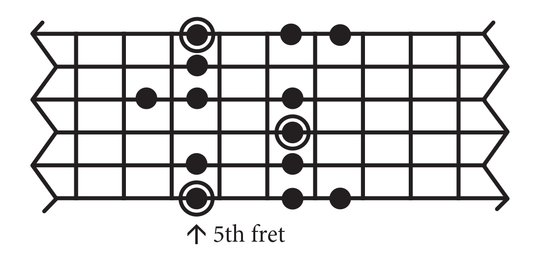 The Arabian Pentatonic Minor Scale | Creative Guitar Studio