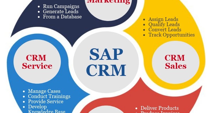 Overview of SAP CRM Module: What is SAP CRM Module?