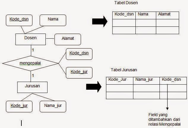 IMPLEMENTASI BASIS DATA | Serba Ada Blog