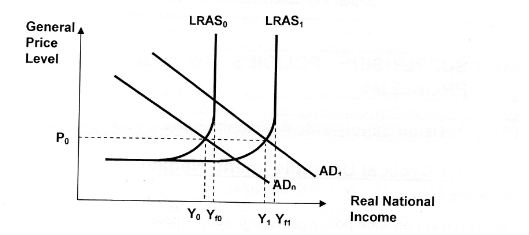 Econs Indepedent Learning Project: Structural Unemployment