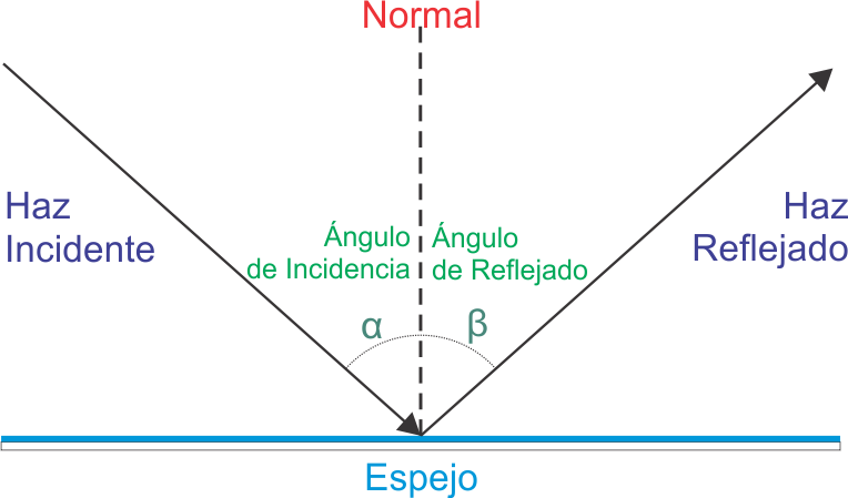 Actividades prácticas de desarrollo en el aula: Ley de Reflexión