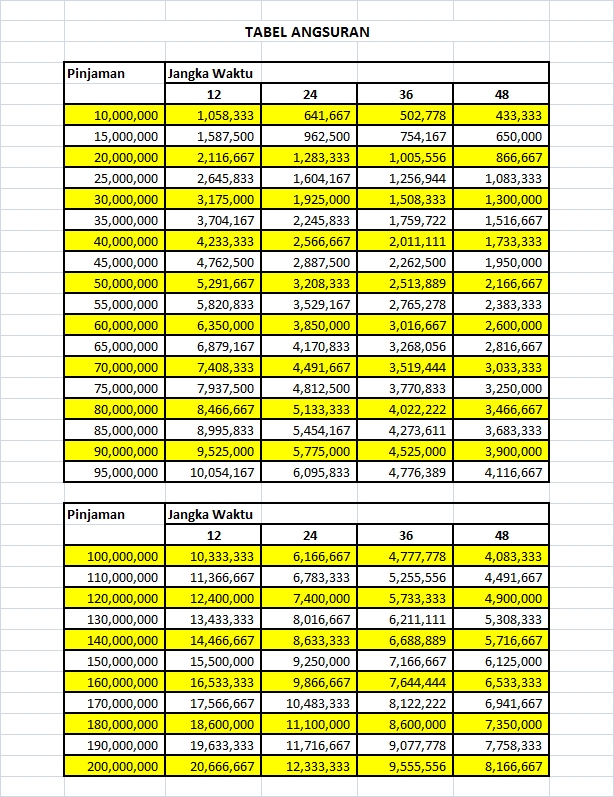 Pinjaman Dana Jaminan Sertipikat Rumah / Ruko: Tabel Angsuran