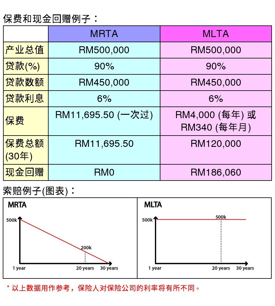 房屋贷款保险 MRTA 和 MLTA 的区别 - malaysia DIY info