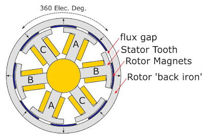 Things in Motion: Why most hobby grade BLDC out runners are actually ...