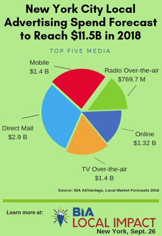 Media Confidential: NYC Advertising Spending Forecast to Top $11.5B in 2018