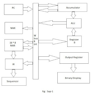 question answers: Define Sap-1 Architecture with figure.