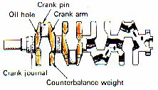 Contoh Makalah: Poros Engkol (Crankshaft)