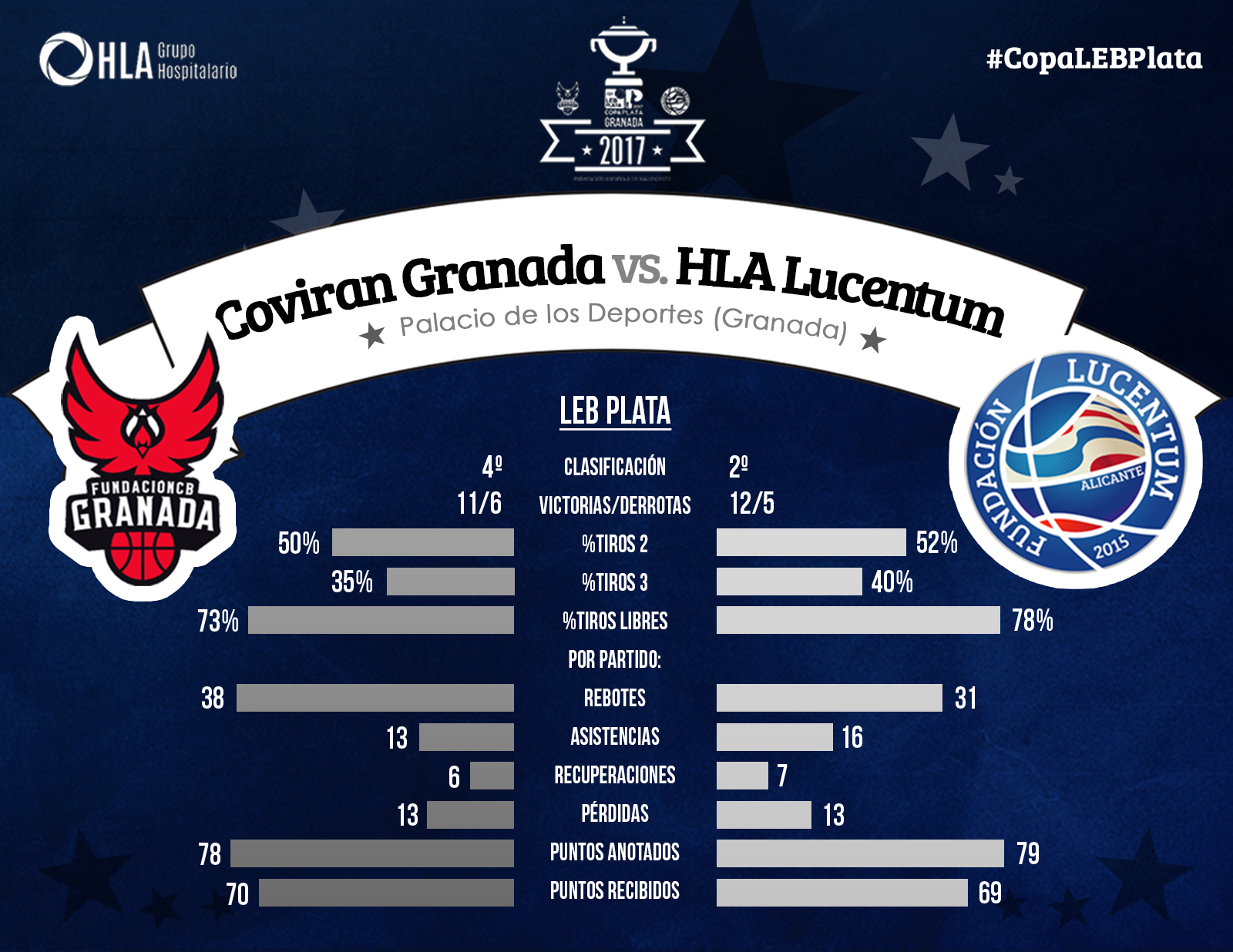 Copa LEB Plata 2017: ¡DISFRUTEMOS! - Lucentum Blogging