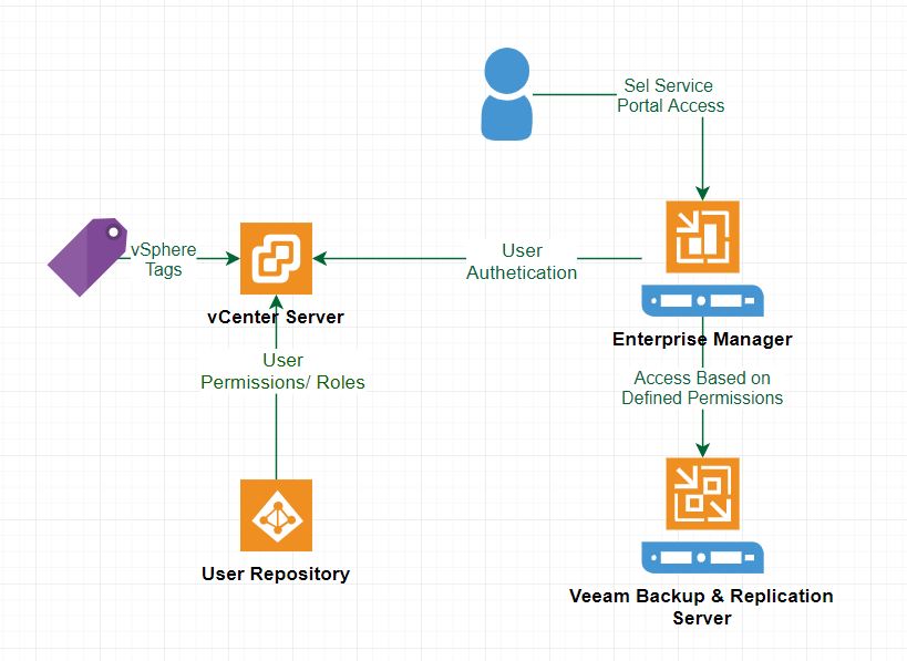 Sysadmin Stories: Role Based Access for VMware in Veeam Backup ...