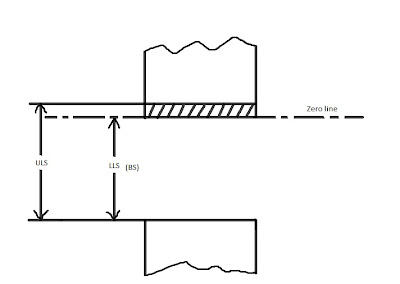 Basic Hole and Basic Shaft | Engineering Metrology