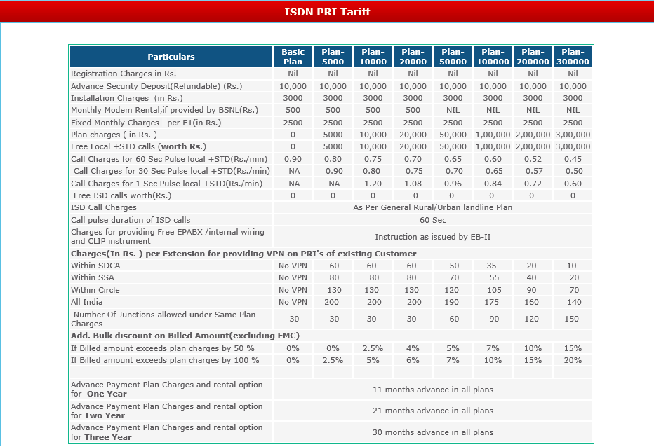 BSNL PRI service in Gurgaon - Normal PRI and DID PRI