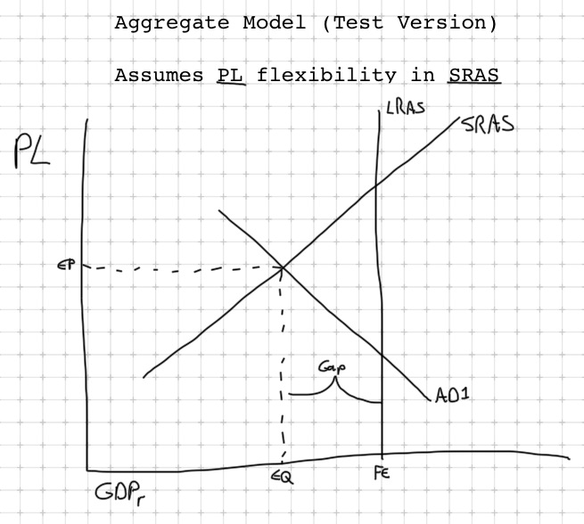 Macroeconomics AP: Crowding Out